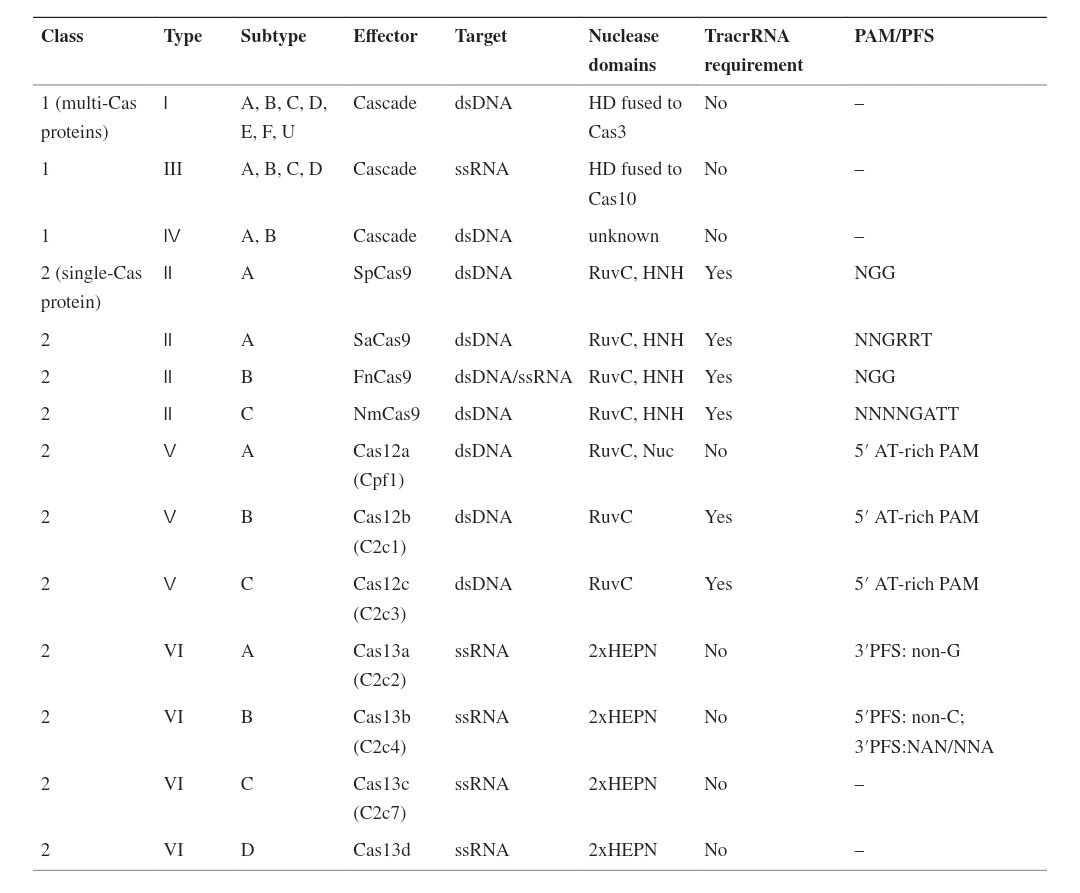Mohit Singh on LinkedIn: Summary of Crispr cas9 systems............. # ... Mohit Singh on LinkedIn: Summary of Crispr cas9 systems............. # ...