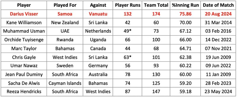 Vishwesh Gaur on LinkedIn: #stats #data #numbers #cricketanalysis # ... Vishwesh Gaur on LinkedIn: #stats #data #numbers #cricketanalysis # ...