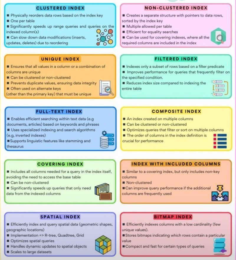 #sql #databaseoptimization #indexing #dataengineering #dba… | Afrin Ahamed #sql #databaseoptimization #indexing #dataengineering #dba… | Afrin Ahamed