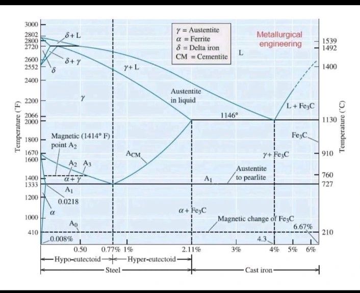 #metallurgy #ironcarbondiagram #materialsengineering #heattreatment ... #metallurgy #ironcarbondiagram #materialsengineering #heattreatment ...