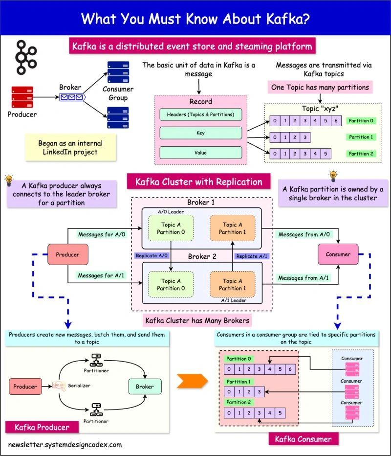 Pawan Kumar on LinkedIn: #devops #kafka Pawan Kumar on LinkedIn: #devops #kafka