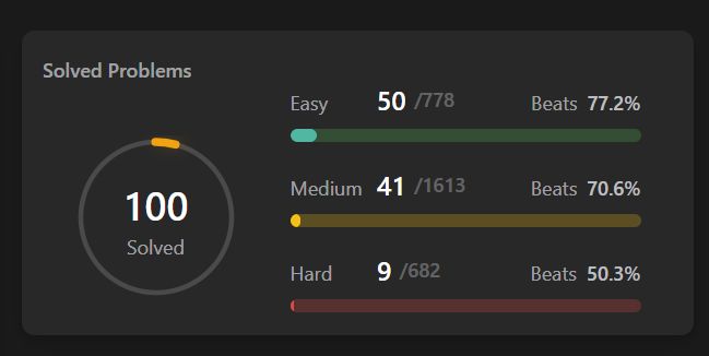 Completed 100+ LeetCode problems! | Sehaj Sahani posted on the topic ... Completed 100+ LeetCode problems! | Sehaj Sahani posted on the topic ...