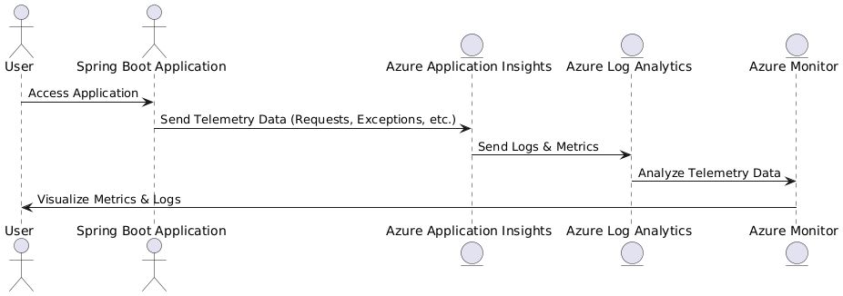 Sibin M. on LinkedIn: #azure #springboot #applicationinsights # ... Sibin M. on LinkedIn: #azure #springboot #applicationinsights # ...