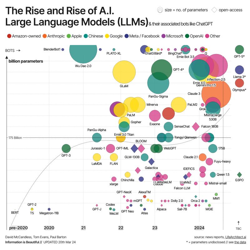 Update to our LLM tracker | David McCandless Update to our LLM tracker | David McCandless