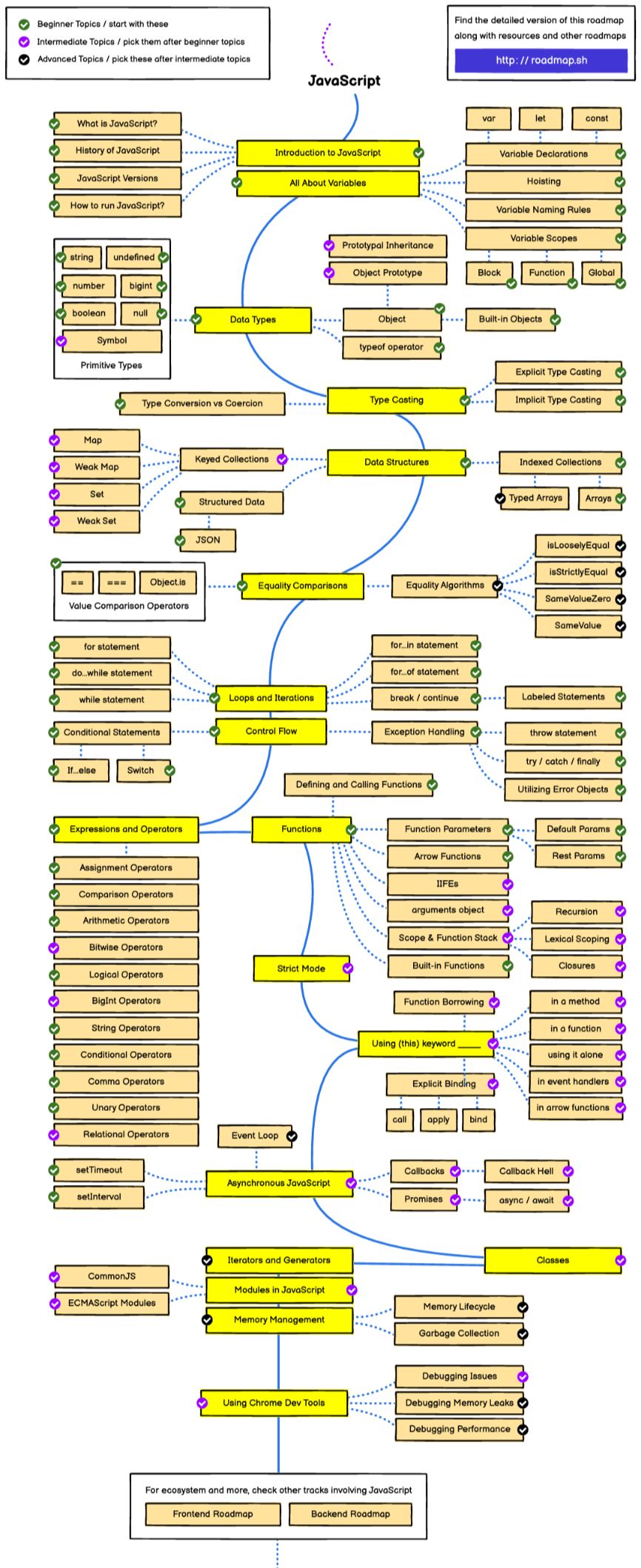 Md Amir on LinkedIn: #javascript #javascriptlearning #flowchart #devloper Md Amir on LinkedIn: #javascript #javascriptlearning #flowchart #devloper