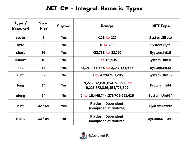 Aravind B on LinkedIn: #dotnet #csharp #integralnumerictypes #integers ... Aravind B on LinkedIn: #dotnet #csharp #integralnumerictypes #integers ...