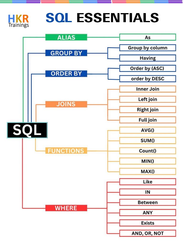 HKR Trainings on LinkedIn: Master the basics of SQL with our 'SQL ... HKR Trainings on LinkedIn: Master the basics of SQL with our 'SQL ...