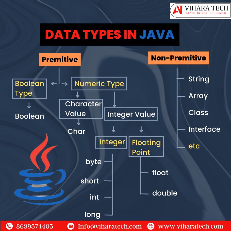 ViharaTech on LinkedIn: #javaprogramming #datatypes #variables #arrays ... ViharaTech on LinkedIn: #javaprogramming #datatypes #variables #arrays ...
