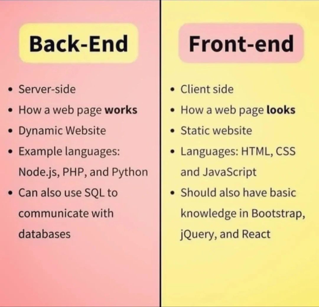 Hemant Lohumi on LinkedIn: Difference between Front-end & Back-end Hemant Lohumi on LinkedIn: Difference between Front-end & Back-end