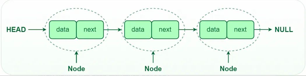 #softwaredevelopment #codingtips #csharp #singlylinkedlist | Himal Bhandari #softwaredevelopment #codingtips #csharp #singlylinkedlist | Himal Bhandari