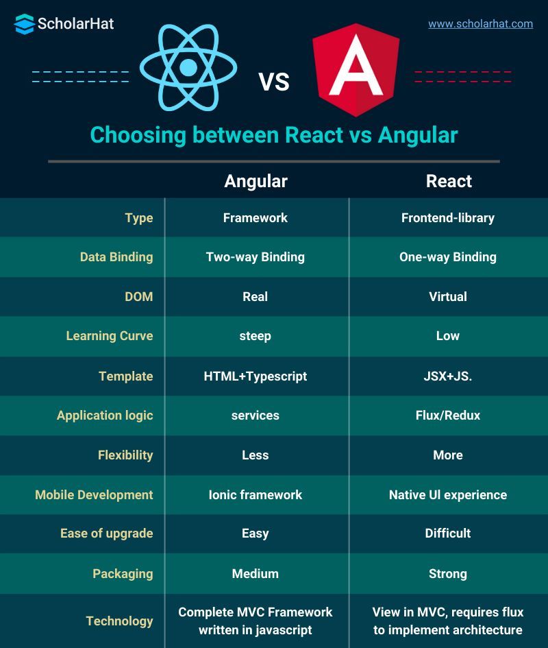 Pallav Jain on LinkedIn: #react #angular #frontenddevelopment # ... Pallav Jain on LinkedIn: #react #angular #frontenddevelopment # ...