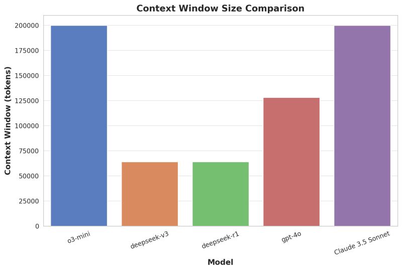 Everyone’s Talking About DeepSeek and o3-Mini... But Should You Use ... Everyone’s Talking About DeepSeek and o3-Mini... But Should You Use ...