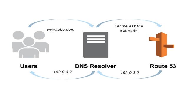 Manya Agarwal on LinkedIn: #route53 #dns #aws #cloudcomputing #tech # ... Manya Agarwal on LinkedIn: #route53 #dns #aws #cloudcomputing #tech # ...