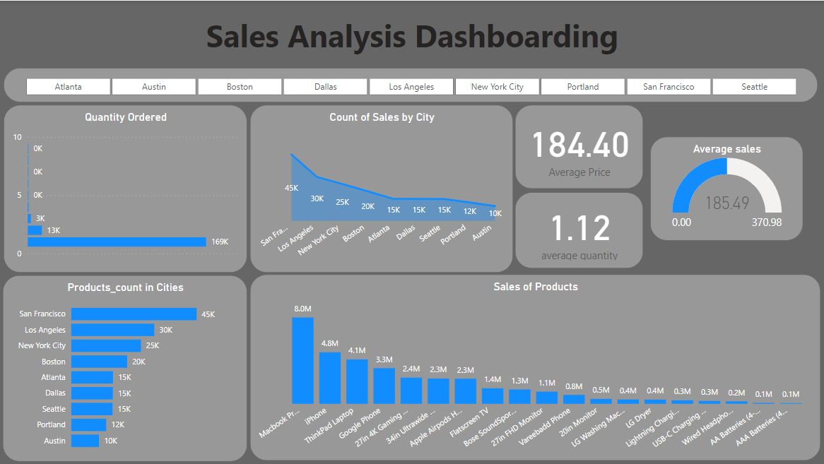 My new project: Sales Data Analysis! | Prakhar Tripathi posted on the ... My new project: Sales Data Analysis! | Prakhar Tripathi posted on the ...