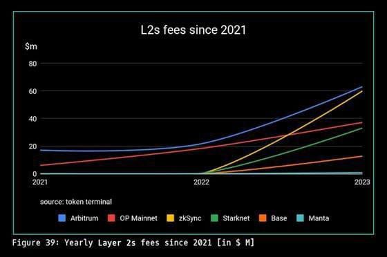 Suresh Sathyanarayanan on LinkedIn: Ethereum Mainnet fees dropped 44% ... Suresh Sathyanarayanan on LinkedIn: Ethereum Mainnet fees dropped 44% ...