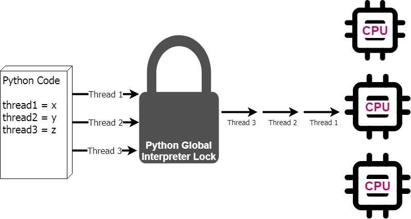 Varun Handu on LinkedIn: #python #gil #backend #programming Varun Handu on LinkedIn: #python #gil #backend #programming