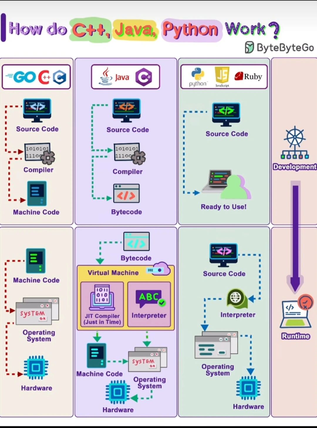 Rahul Kumar on LinkedIn: Java is platform-dependent and is a compiled ... Rahul Kumar on LinkedIn: Java is platform-dependent and is a compiled ...