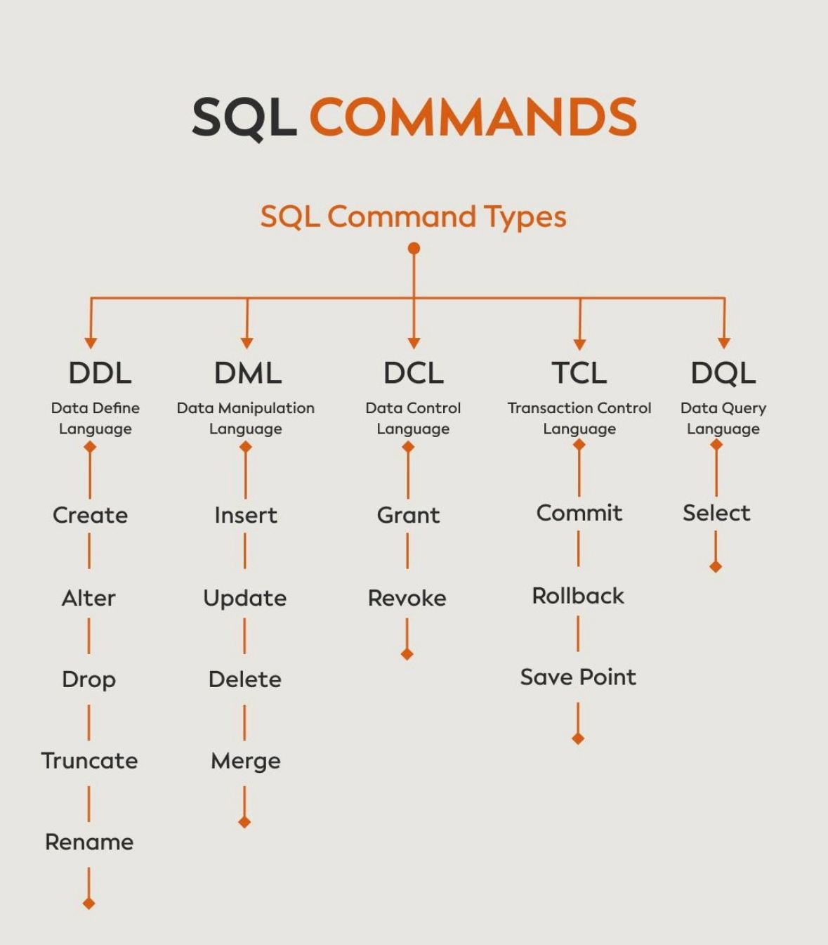 #sql #sqlcommands #database #ddl #dml #dcl #tcl #dql #programming ... #sql #sqlcommands #database #ddl #dml #dcl #tcl #dql #programming ...