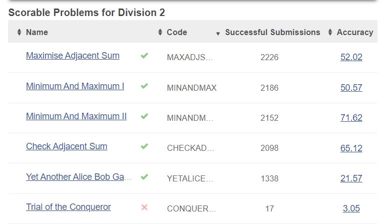 Akshit Tayal on LinkedIn: #codechef #starters123 #codingcontest # ... Akshit Tayal on LinkedIn: #codechef #starters123 #codingcontest # ...