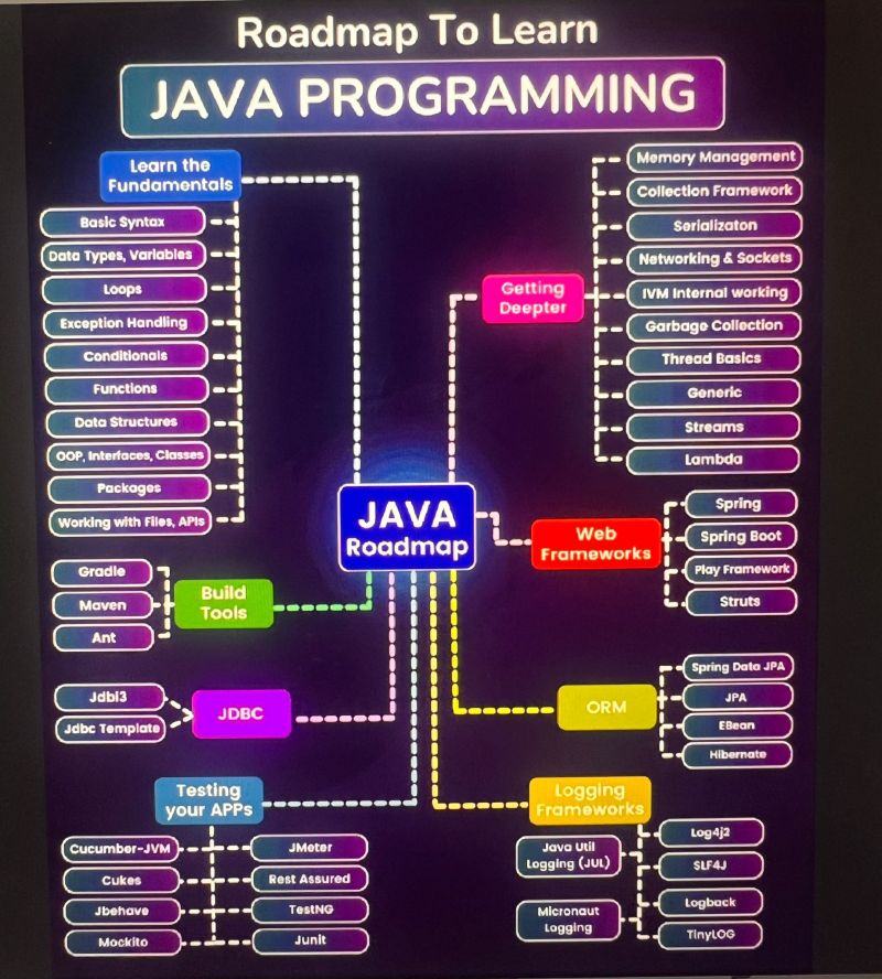 Cubane Solutions AB on LinkedIn: #javaroadmap #javalearning # ... Cubane Solutions AB on LinkedIn: #javaroadmap #javalearning # ...