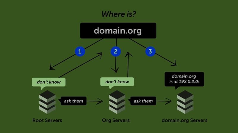 Nishant Singh on LinkedIn: Domain working diagram... Nishant Singh on LinkedIn: Domain working diagram...