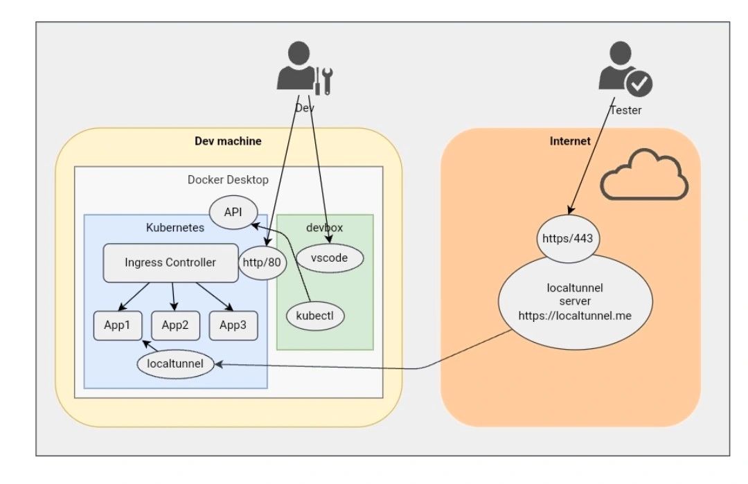 Ajeet Singh Raina on LinkedIn: #kubernetes #docker Ajeet Singh Raina on LinkedIn: #kubernetes #docker