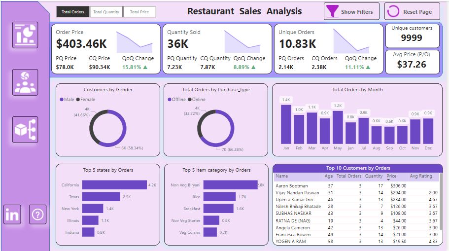 Manoj Ramesh on LinkedIn: #restaurantanalysis #ksrdatavision #powerbi # ... Manoj Ramesh on LinkedIn: #restaurantanalysis #ksrdatavision #powerbi # ...