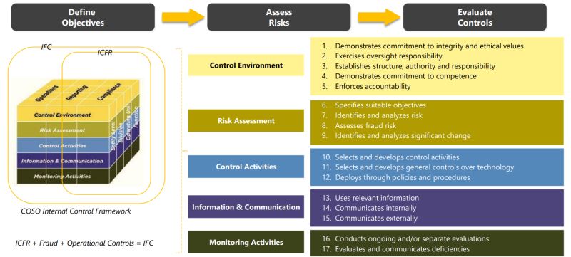 CA Manish Kesarwani on LinkedIn: #ifc #vs #icofr #ifc #icofr #ifc # ... CA Manish Kesarwani on LinkedIn: #ifc #vs #icofr #ifc #icofr #ifc # ...