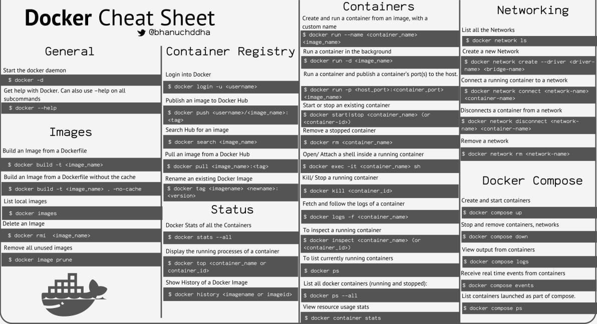 Ayush Maggo on LinkedIn: #docker #cheatsheet Ayush Maggo on LinkedIn: #docker #cheatsheet