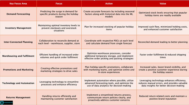 TrueGradient on LinkedIn: Christmas supply chain planning is a critical ... TrueGradient on LinkedIn: Christmas supply chain planning is a critical ...