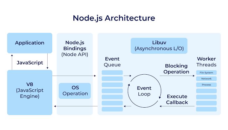 Ajay Kundnani on LinkedIn: NodeJs Architecture. Node. js uses the ... Ajay Kundnani on LinkedIn: NodeJs Architecture. Node. js uses the ...