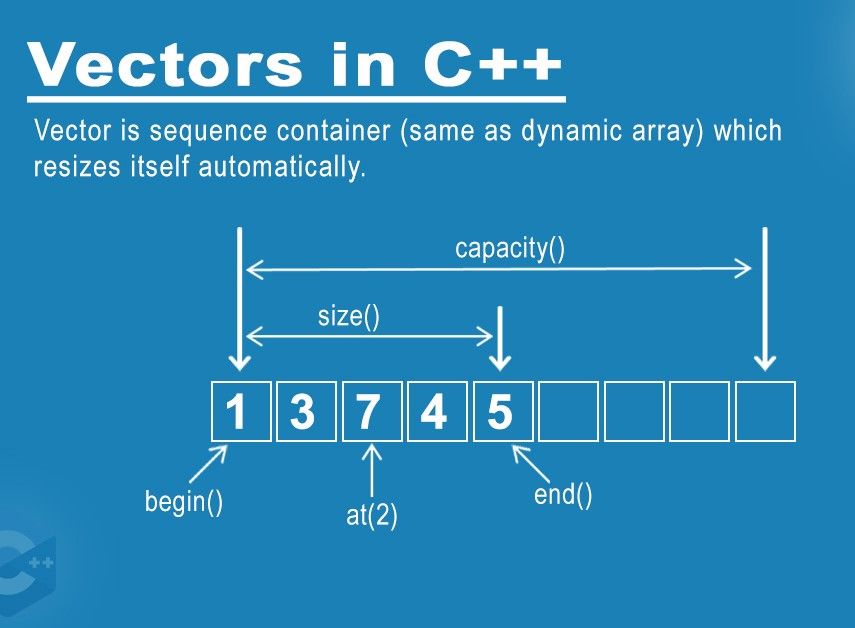 #100daysofcode #upskill #dsa #datastructures #algorithms #programming ... #100daysofcode #upskill #dsa #datastructures #algorithms #programming ...