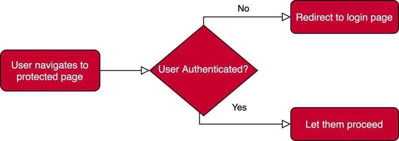 🚀 Mastering AuthGuards in Angular – Secure Your Routes Like a Pro! 🔐 🔹 ... 🚀 Mastering AuthGuards in Angular – Secure Your Routes Like a Pro! 🔐 🔹 ...