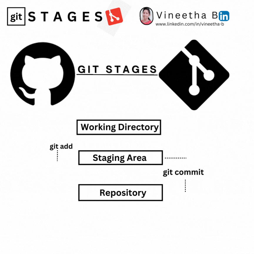 GIT stages: Working Directory, Staging Area, Repository | Vineetha B ... GIT stages: Working Directory, Staging Area, Repository | Vineetha B ...