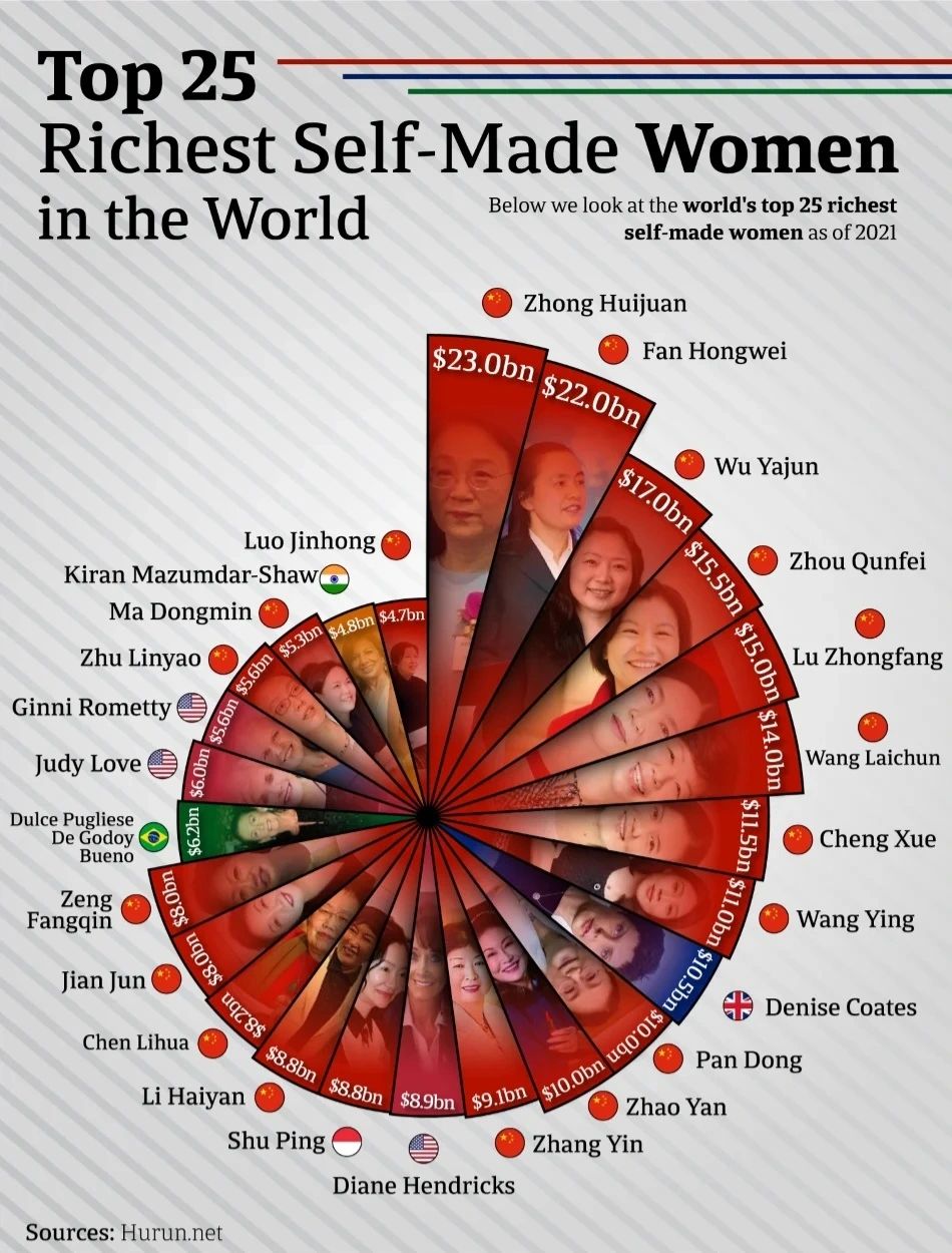Eduard Meier-Lee on LinkedIn: Top 25 Richest Self-Made Women in the ... Eduard Meier-Lee on LinkedIn: Top 25 Richest Self-Made Women in the ...