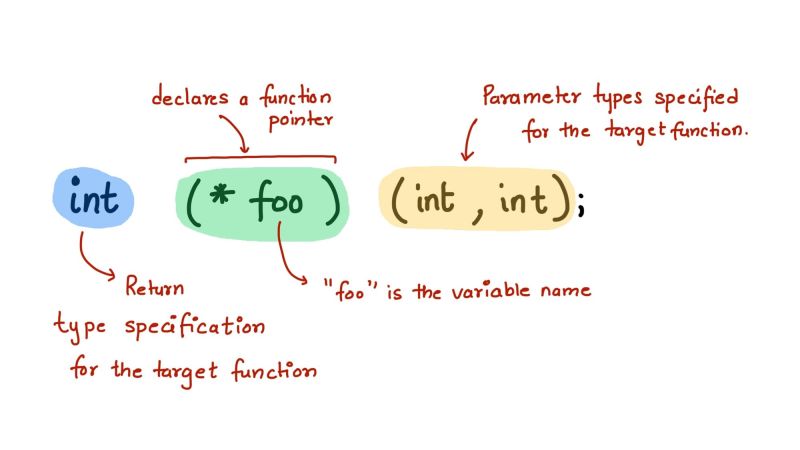 DHARANIPATHI PARTHIBAN on LinkedIn: Function Pointers DHARANIPATHI PARTHIBAN on LinkedIn: Function Pointers