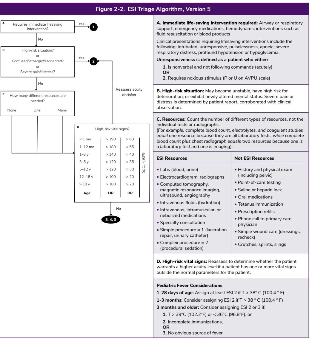 ESI Triage Algorithm | Mohamed Tarek Attia ESI Triage Algorithm | Mohamed Tarek Attia
