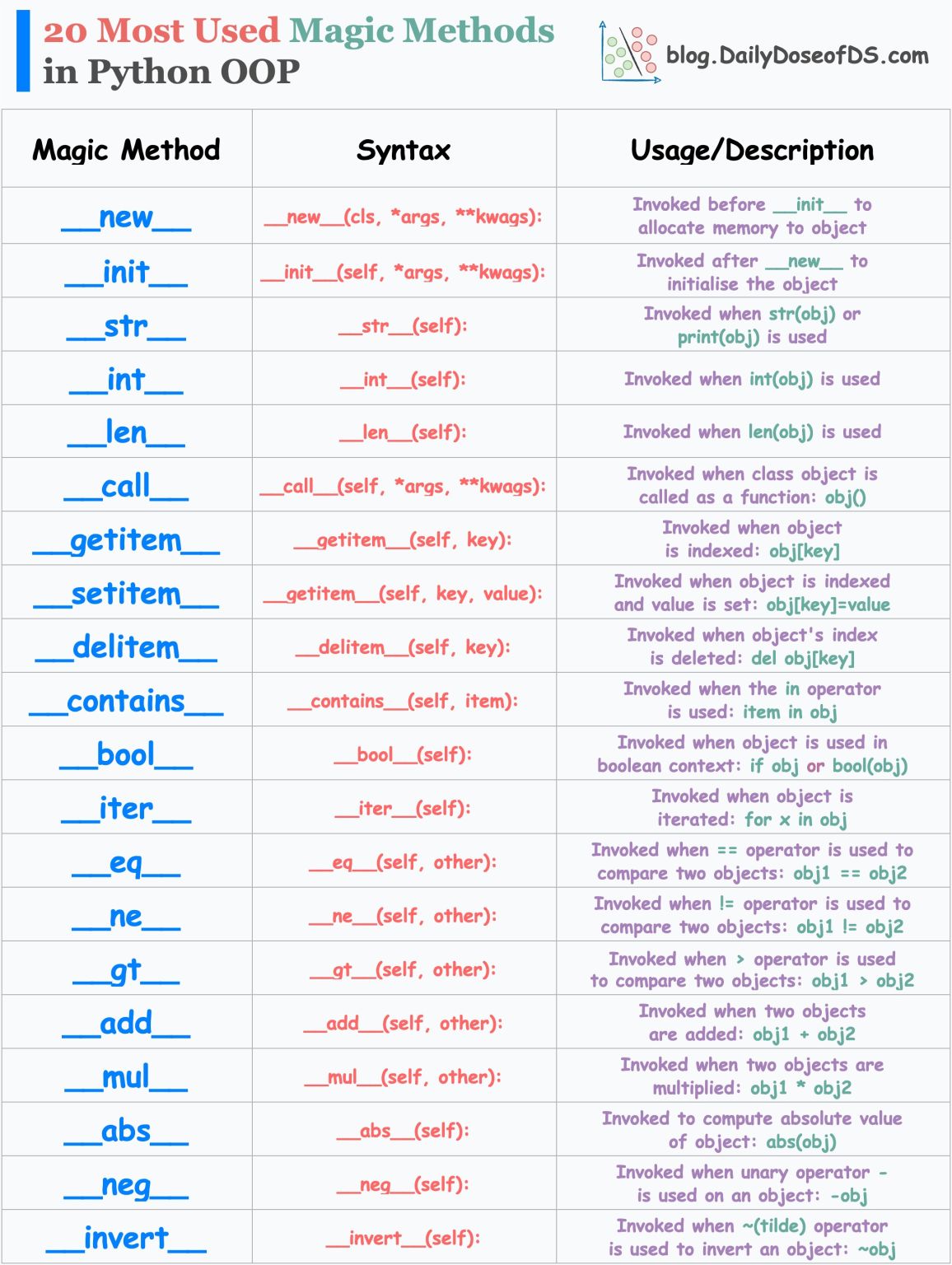 Python: The 20 Most Used Magic Methods in Python | Avi Chawla posted on ... Python: The 20 Most Used Magic Methods in Python | Avi Chawla posted on ...