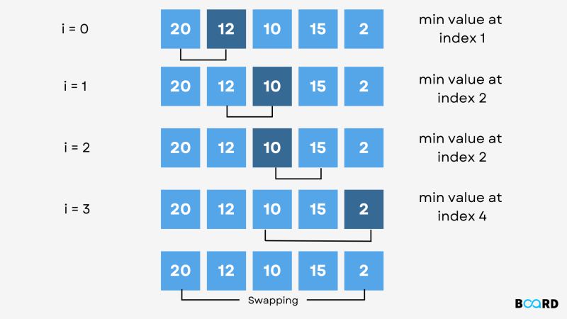 Day 13 of Selection Sort in JavaScript | Vikas Singh posted on the ... Day 13 of Selection Sort in JavaScript | Vikas Singh posted on the ...