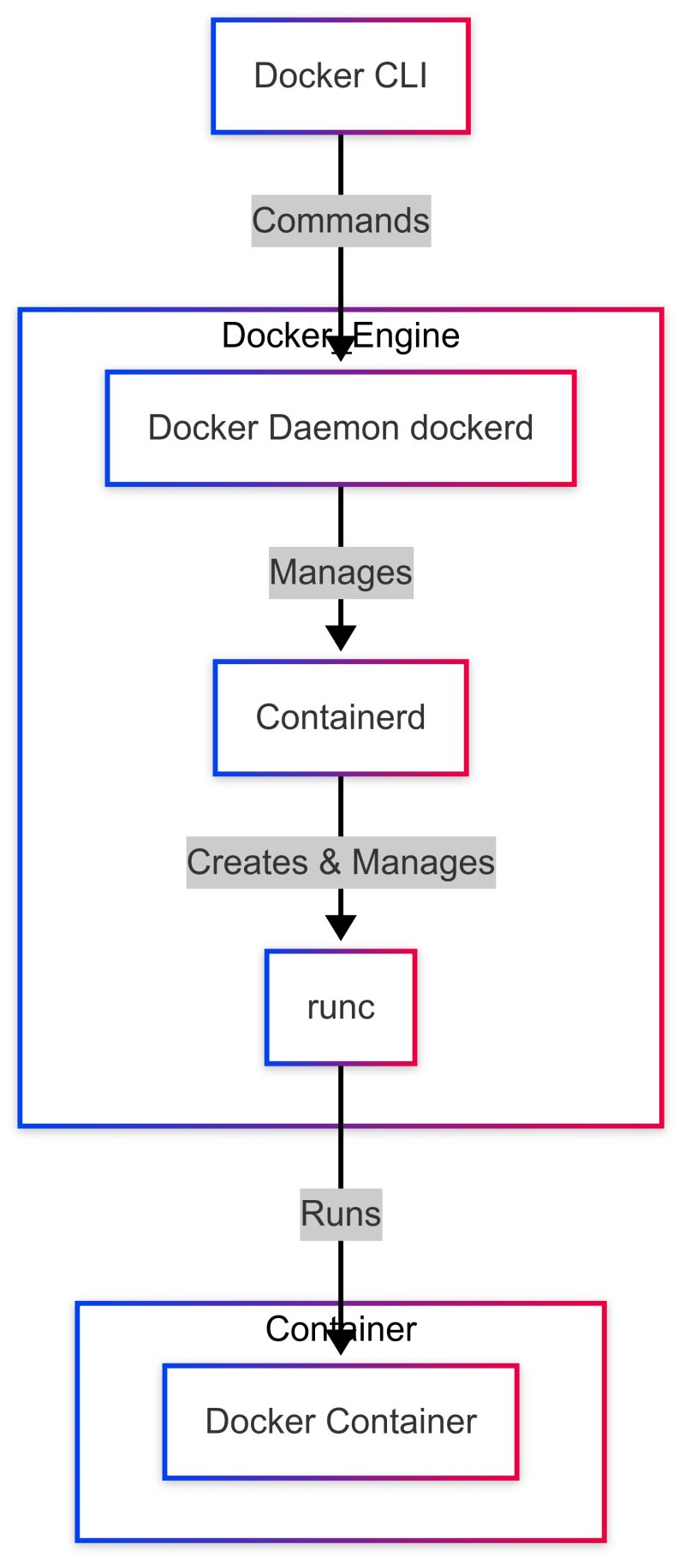#docker #containers #devops #cloudcomputing #containerruntime # ... #docker #containers #devops #cloudcomputing #containerruntime # ...