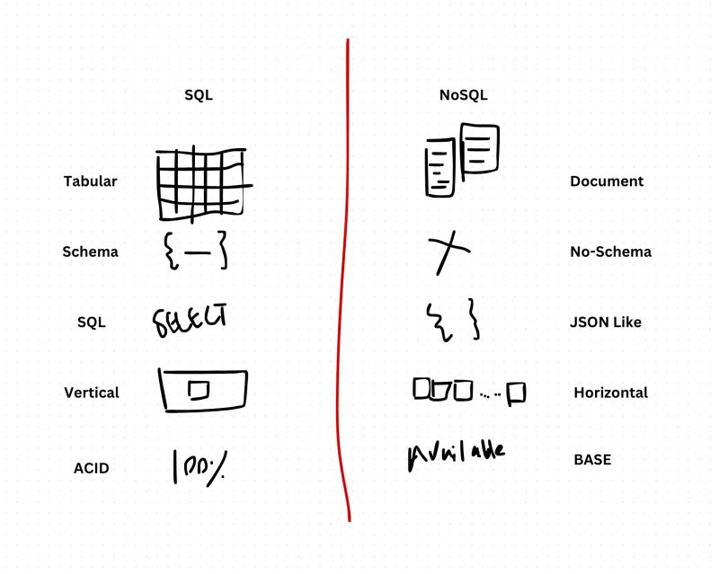 Shobhit Vijay on LinkedIn: SQL aur NoSQL Kab Konsi Use Krni Hai? 🤔 ... Shobhit Vijay on LinkedIn: SQL aur NoSQL Kab Konsi Use Krni Hai? 🤔 ...
