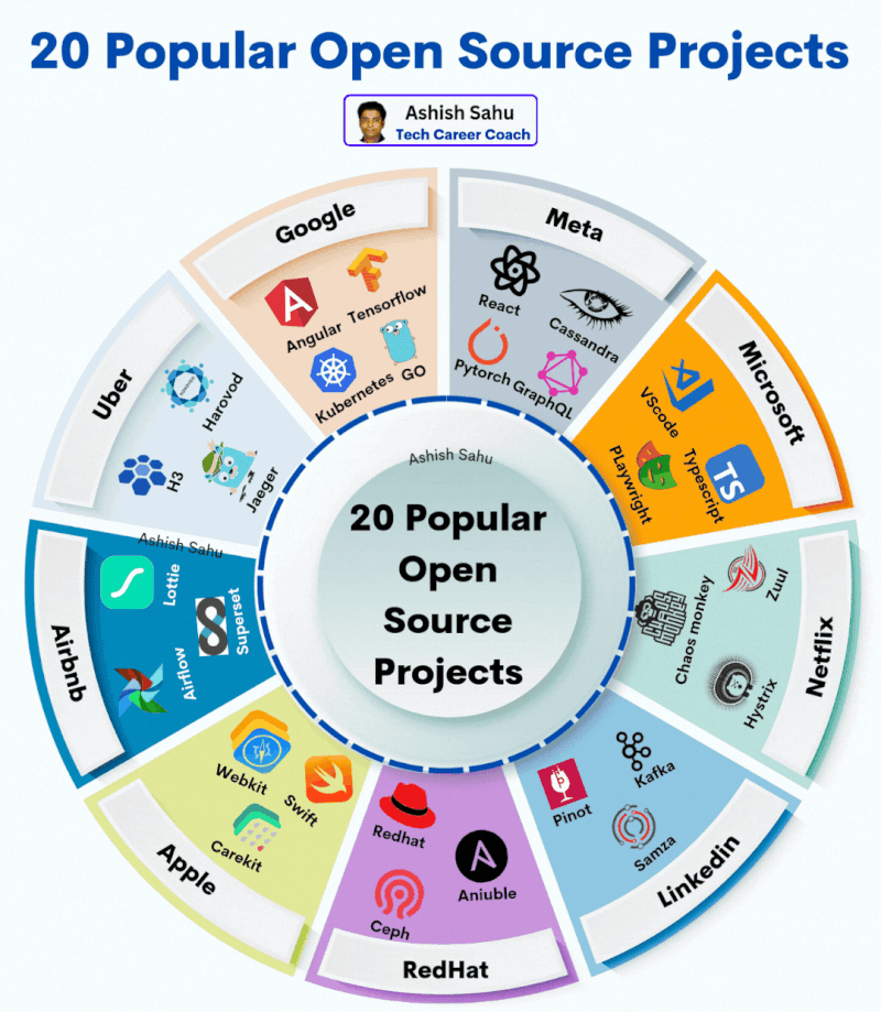 Ishmeet Singh on LinkedIn: 𝐃𝐨 𝐲𝐨𝐮 𝐤𝐧𝐨𝐰 𝐭𝐡𝐞𝐬𝐞 𝐎𝐩𝐞𝐧 𝐒𝐨𝐮𝐫𝐜𝐞… Ishmeet Singh on LinkedIn: 𝐃𝐨 𝐲𝐨𝐮 𝐤𝐧𝐨𝐰 𝐭𝐡𝐞𝐬𝐞 𝐎𝐩𝐞𝐧 𝐒𝐨𝐮𝐫𝐜𝐞…