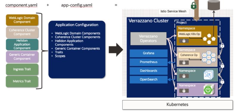 Introducing Oracle Verrazzano Enterprise Container Platform | Allan ... Introducing Oracle Verrazzano Enterprise Container Platform | Allan ...