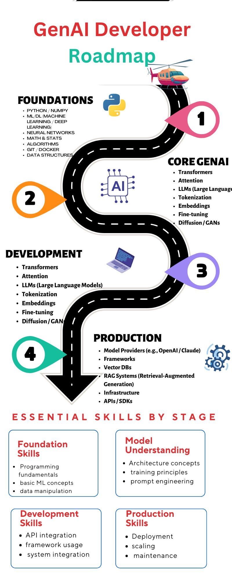 Chandra Ramu on LinkedIn: #ai #generativeai #careerdevelopment # ... Chandra Ramu on LinkedIn: #ai #generativeai #careerdevelopment # ...