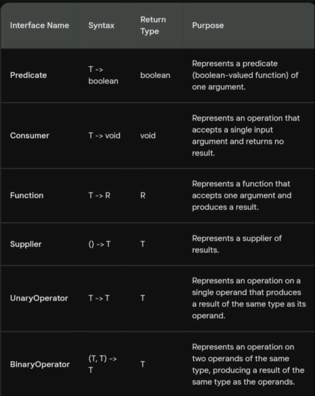 Rakesh Raushan on LinkedIn: Quick Revision of java 8 Functional Interface: Rakesh Raushan on LinkedIn: Quick Revision of java 8 Functional Interface: