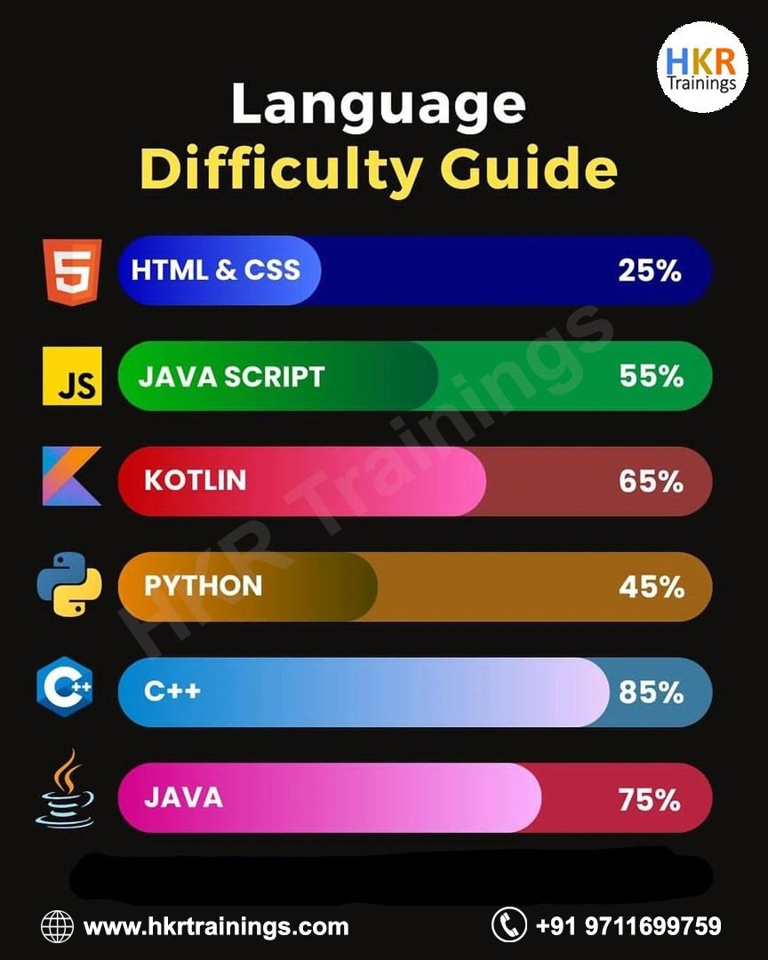 Learn Coding with this Guide | HKR Trainings posted on the topic | LinkedIn Learn Coding with this Guide | HKR Trainings posted on the topic | LinkedIn
