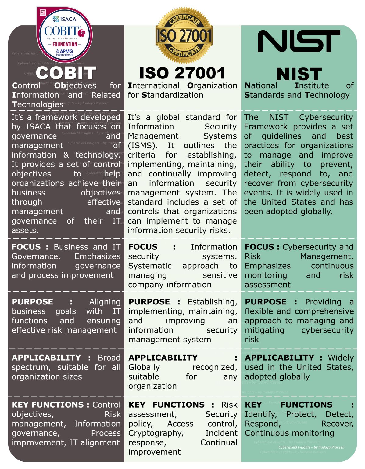 COBIT vs ISO 27001 vs NIST | Robert Sanchez Paguia, JD, MPM COBIT vs ISO 27001 vs NIST | Robert Sanchez Paguia, JD, MPM