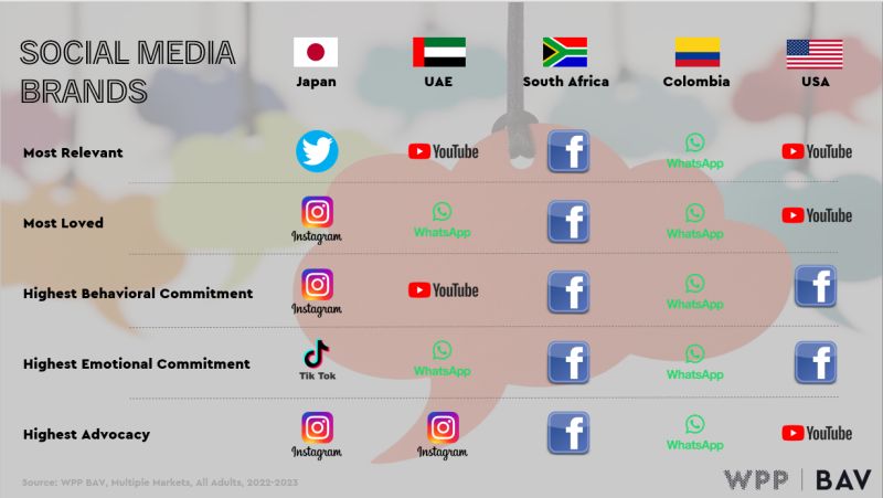 BAV@WPP on LinkedIn: #wppbav #wpp #bav #socialmedia #tiktok #twitter # ... BAV@WPP on LinkedIn: #wppbav #wpp #bav #socialmedia #tiktok #twitter # ...
