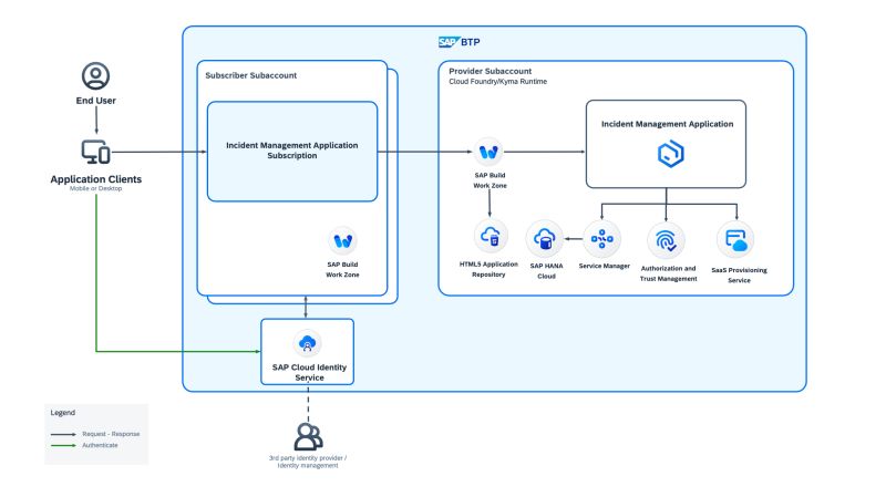 Gopal Anand on LinkedIn: #sap #multitenancy #cap #cloudfoundry #kyma # ... Gopal Anand on LinkedIn: #sap #multitenancy #cap #cloudfoundry #kyma # ...