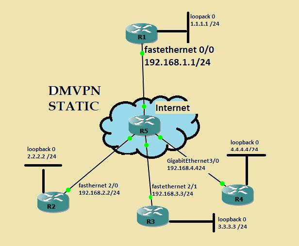 Edgar C Francis on LinkedIn: How to configure Static DMVPN or Static ... Edgar C Francis on LinkedIn: How to configure Static DMVPN or Static ...